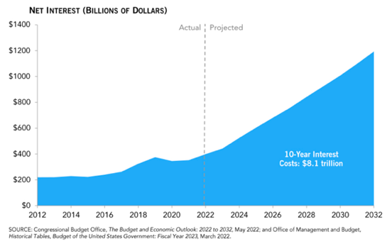 Higher Interest Rates to Increase Repayment Costs on National Debt ...