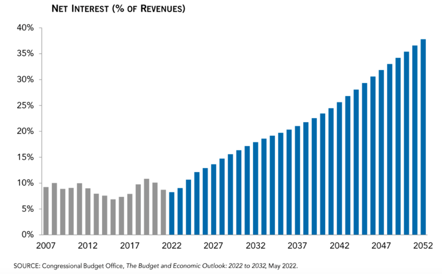 Higher Interest Rates to Increase Repayment Costs on National Debt ...